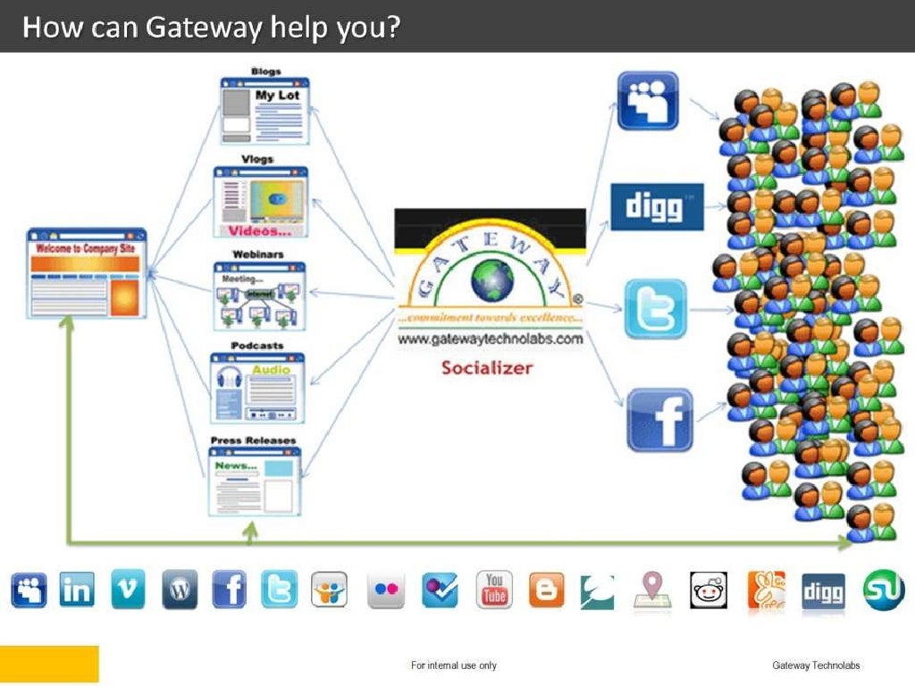 Social Media Activities