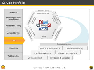 Gateway TechnoLabs Corporate Presentation | PPSX