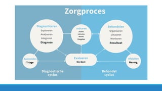 GT Les 5.pdf gezijnstherapie in de praktijk | PDF | Physical Therapy ...