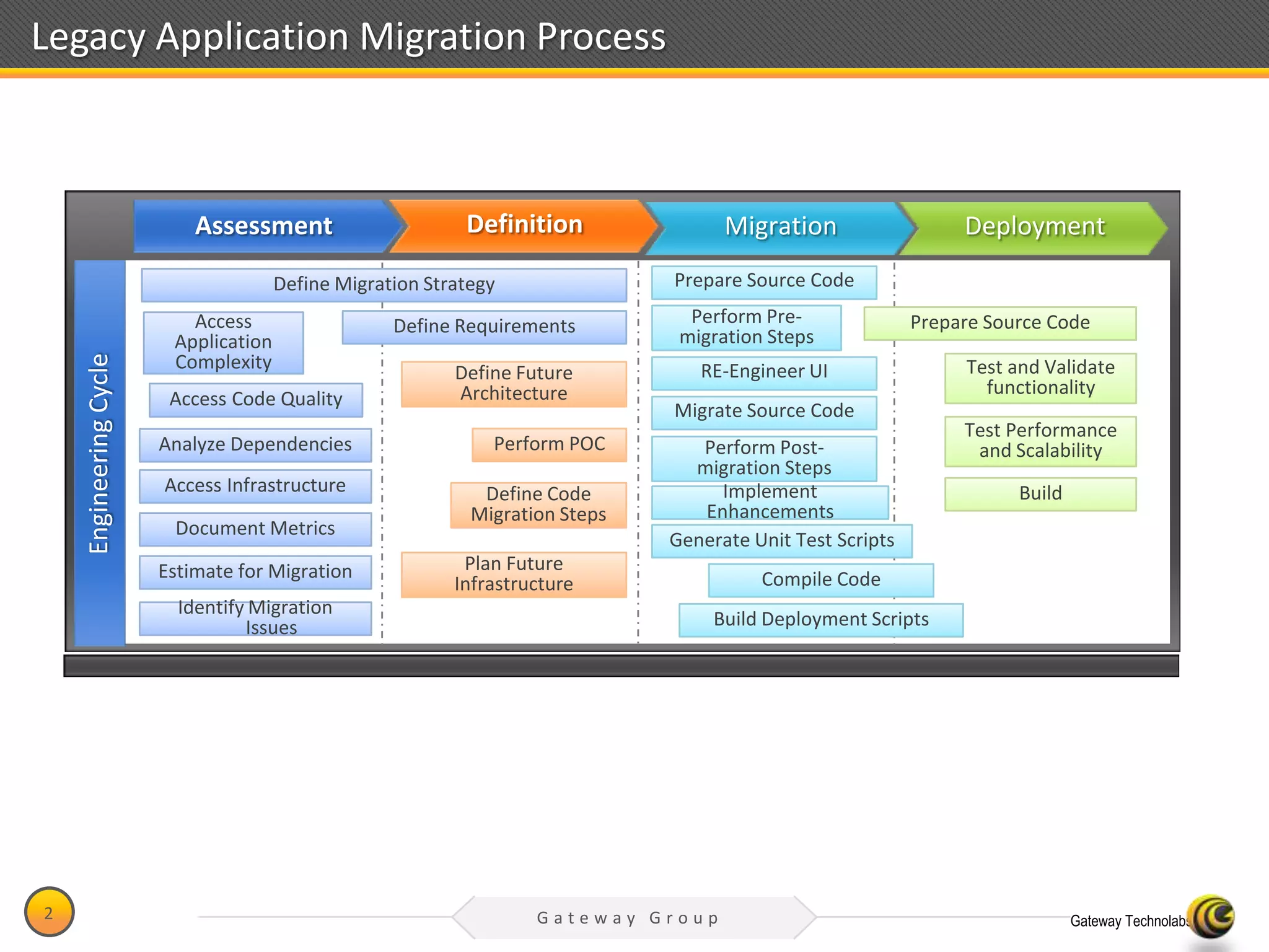 Application Migration & Enhancement | PPT