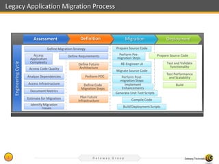 Application Migration & Enhancement | PPT
