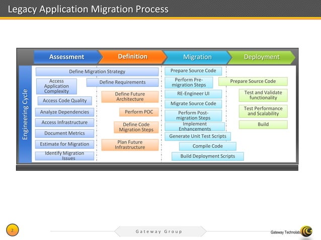 Application Migration And Enhancement Ppt