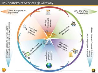 Gateway Sharepoint Capability | PPTX