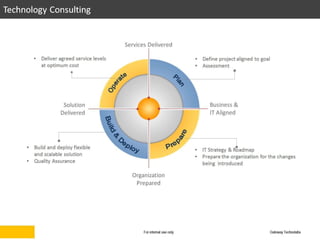 Technology Consulting Capability | PPT