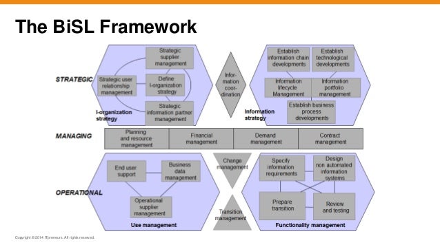 Why Your ITIL® Clients Need BiSL®