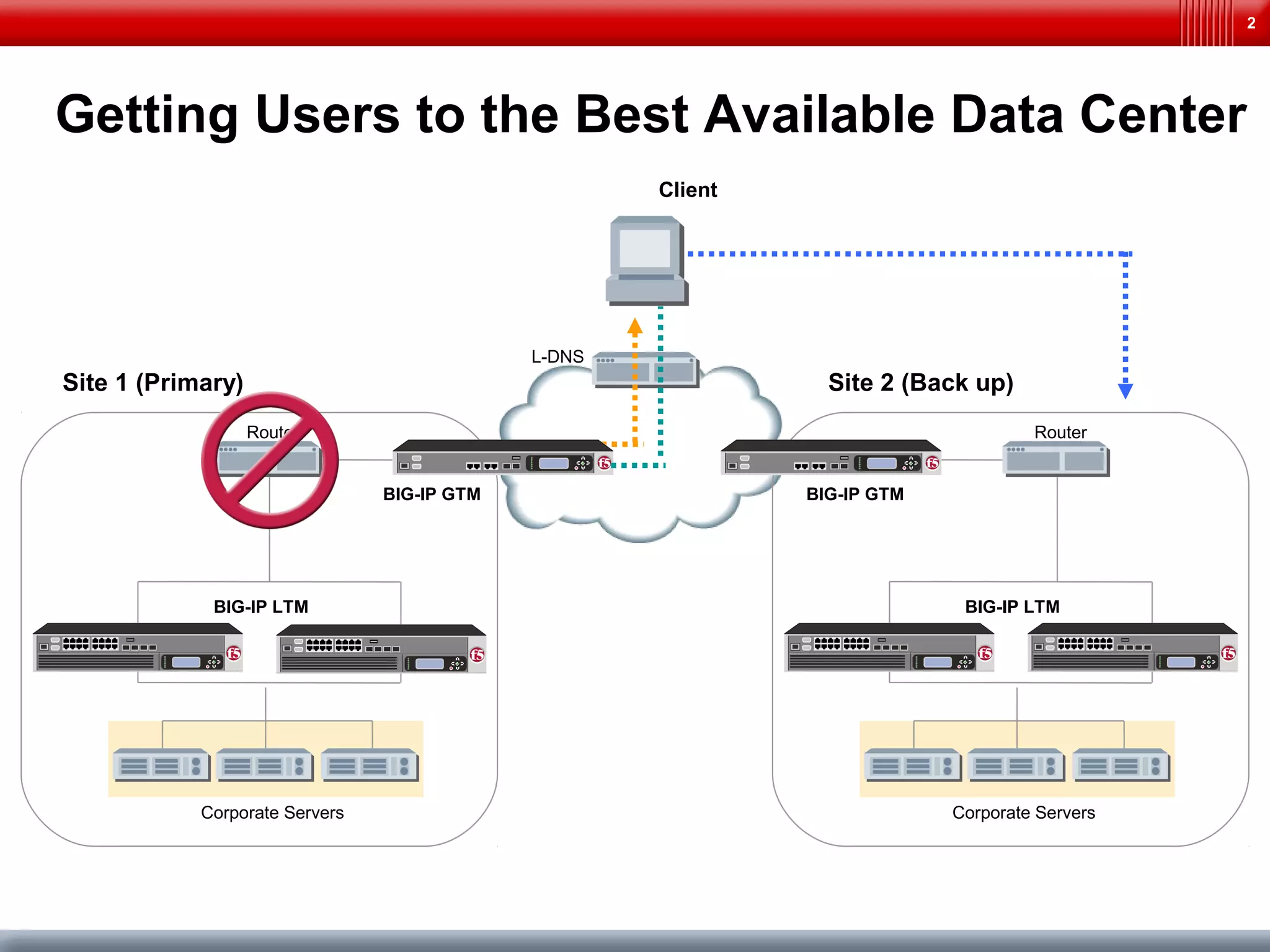 BIG IP F5 GTM Presentation | PPT