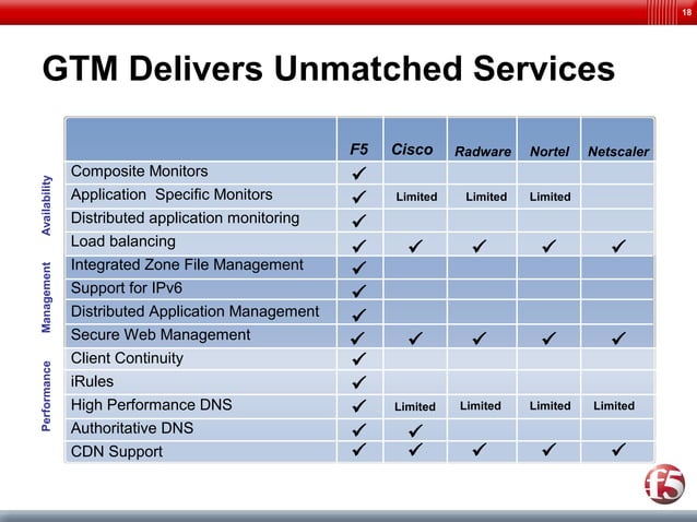 BIG IP F5 GTM Presentation | PPT