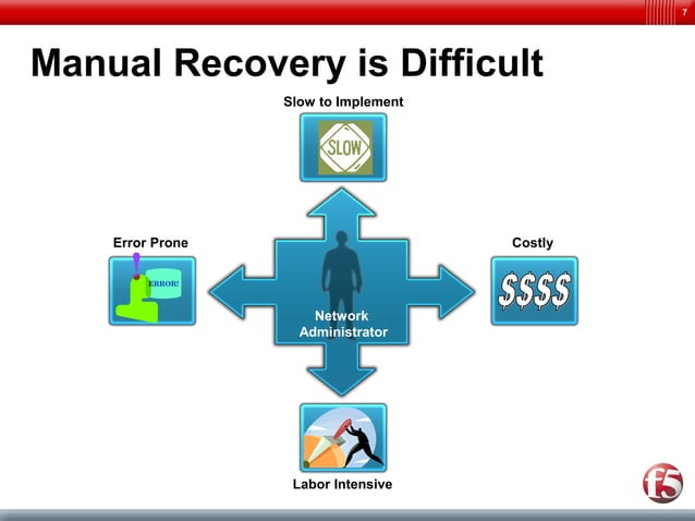 BIG IP F5 GTM Presentation | PPT