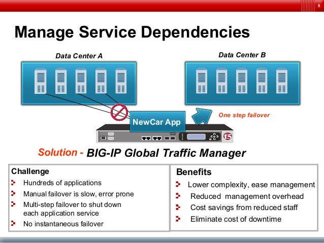 BIG IP F5 GTM Presentation