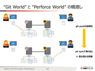 GTMF 2016:Perforce HelixによるGit環境の改善と拡張 株式会社東陽テクニカ（Perforce Helix） | PPT
