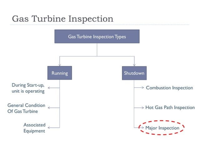Gas turbine Major inspection & its reliability factors | PPTX