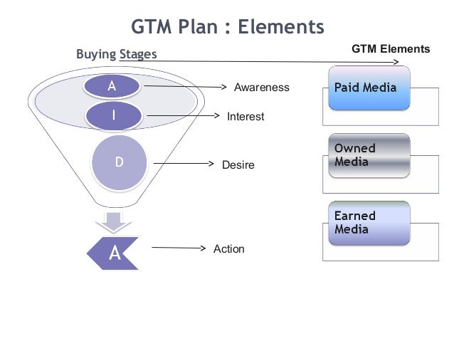GTM Plan Strategy - Digital Marketing