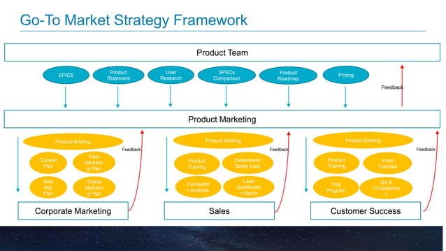 Go-To-Market Strategy & Sales Enablement Framework | PPTX