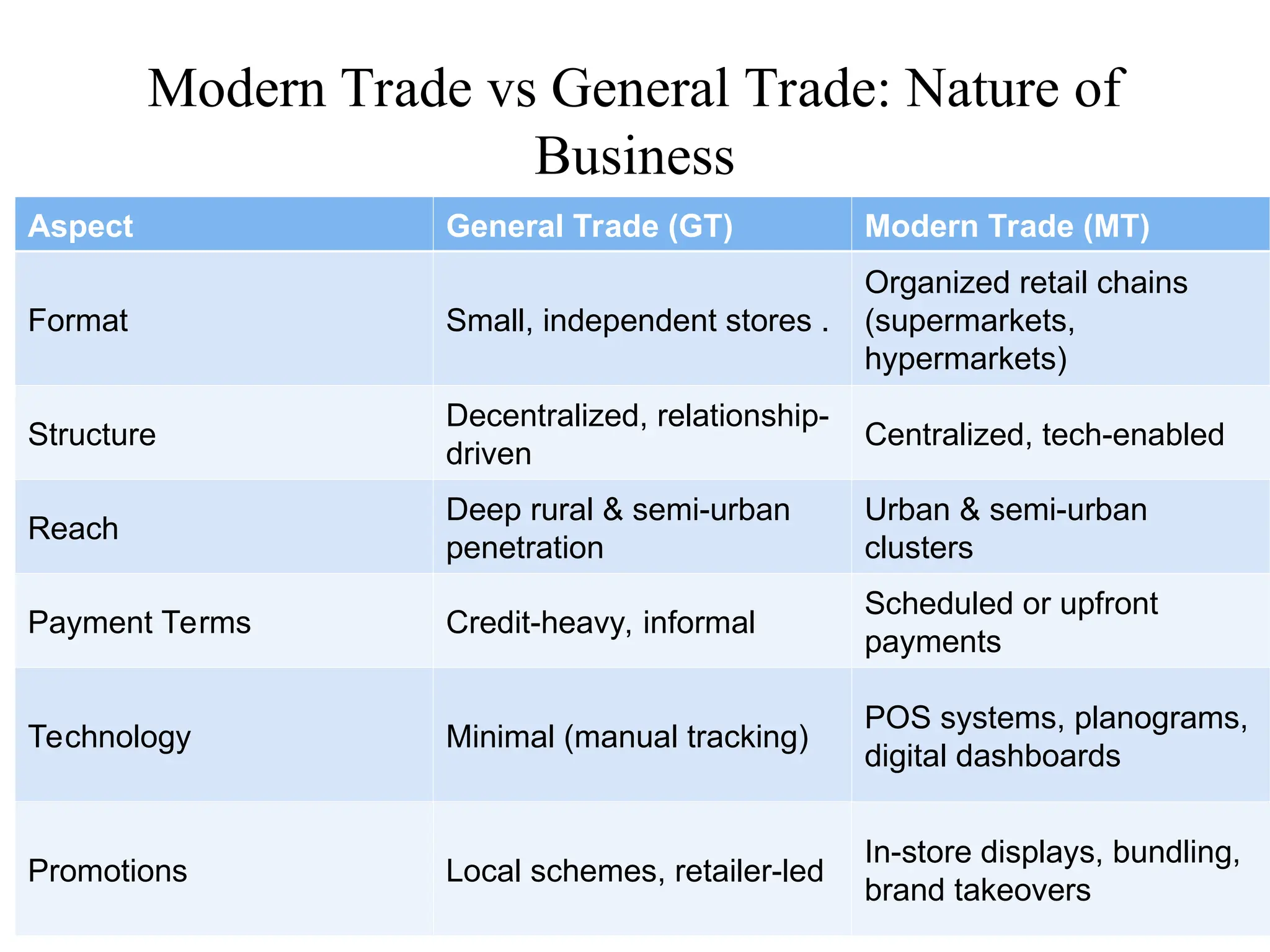 General trade and Modern trade, FMCG Business | PPT