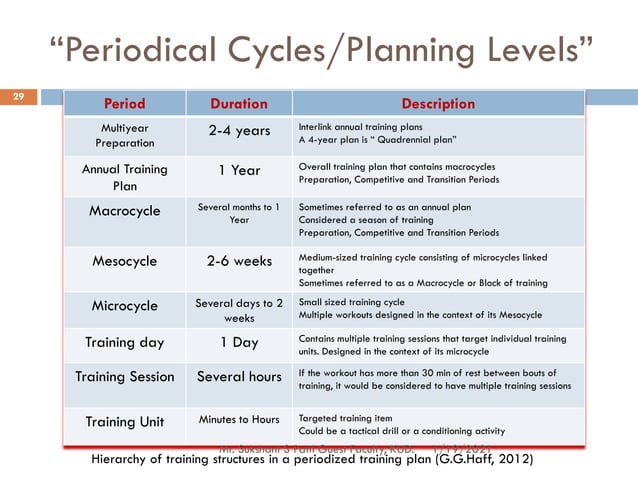 GTMT Sports Periodisation & Training Plan | PDF