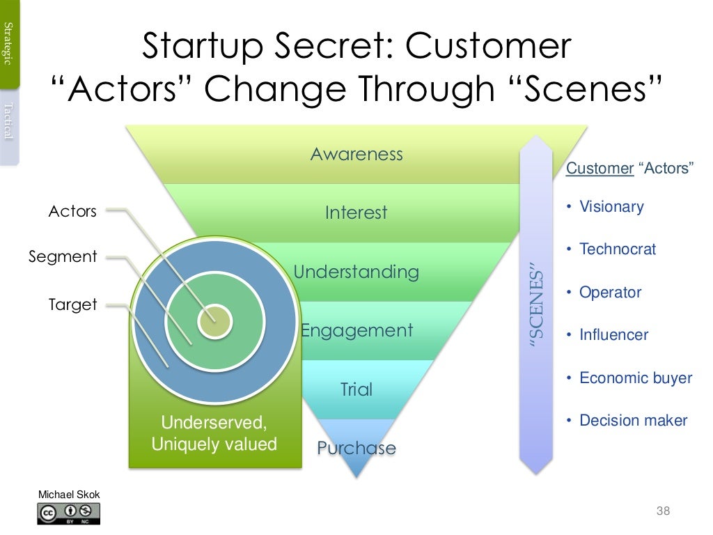 A Startup GTM Framework Marketing A Startup GTM Framework Marketing