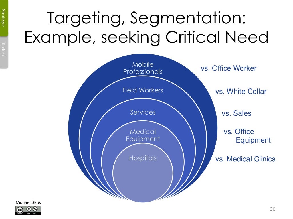 Targeting Segmentation Strategic Example Seeking