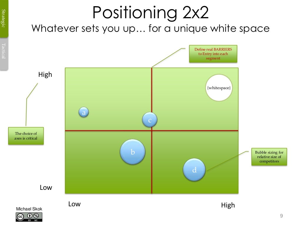 Positioning 2x2 Strategic Whatever sets