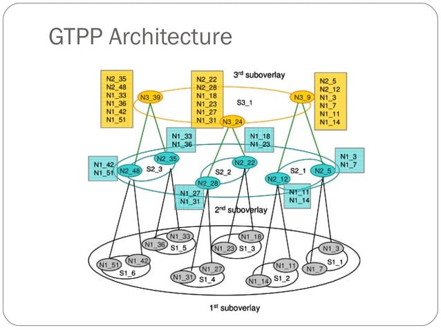 Gtpp General Truncated Pyramid P2 P Architecture Over Structured Dht Networks Ppt