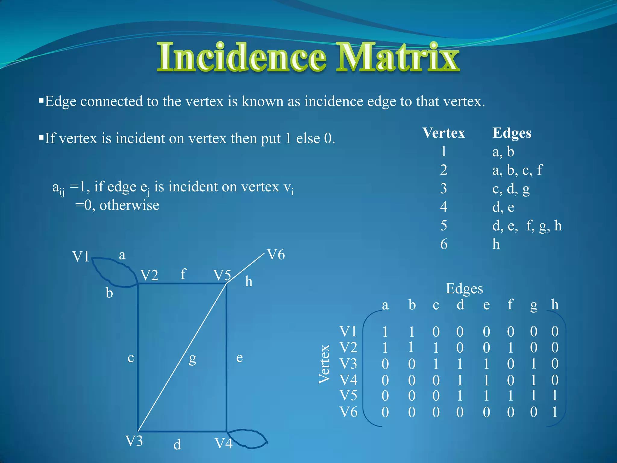 Matrix Representation Of Graph | PPTX