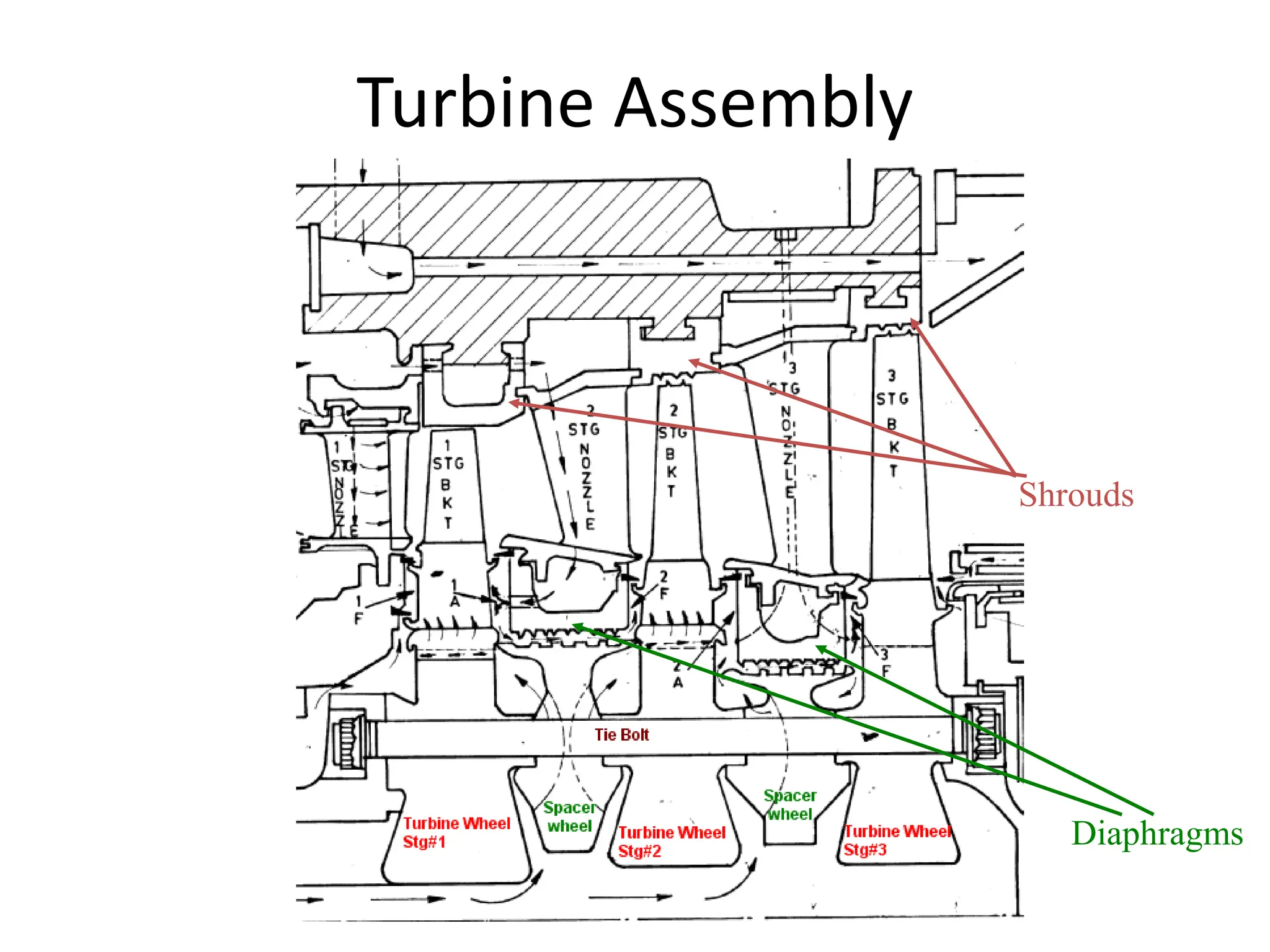 Insights of Gas Turbines & its parts with pictures | PDF