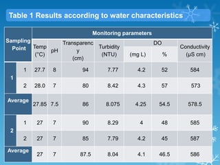 Water Quality Monitoring Acitvity | PPT
