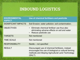 Nestle Philippines Greening the Supply Chain | PPTX
