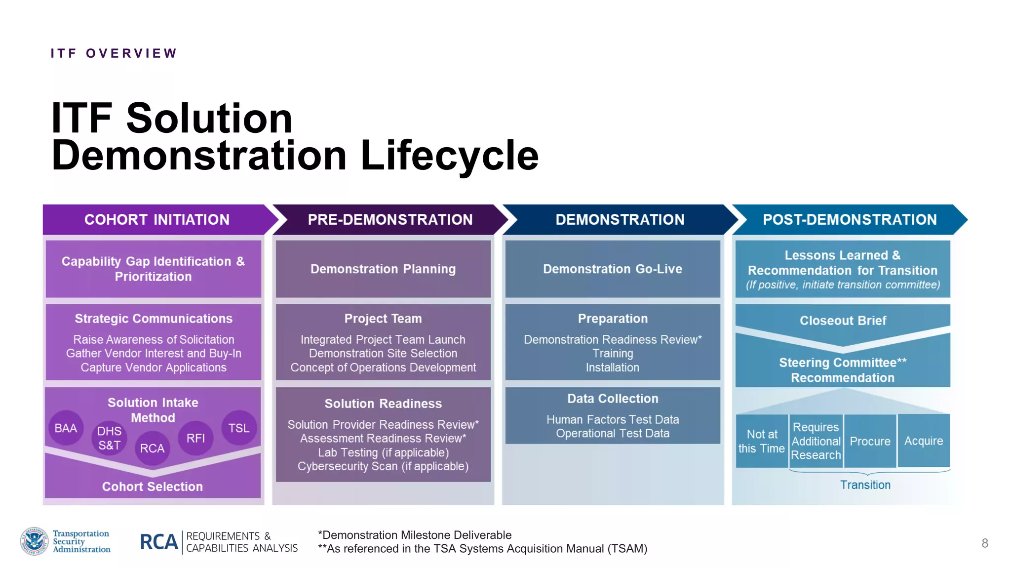 TSA's Innovation Task Force | PPT