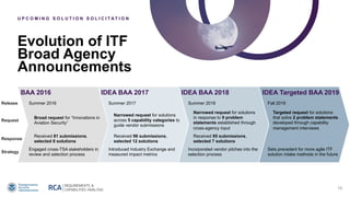 TSA's Innovation Task Force | PPT