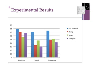 Features extraction for palmprint-based identification | PPT