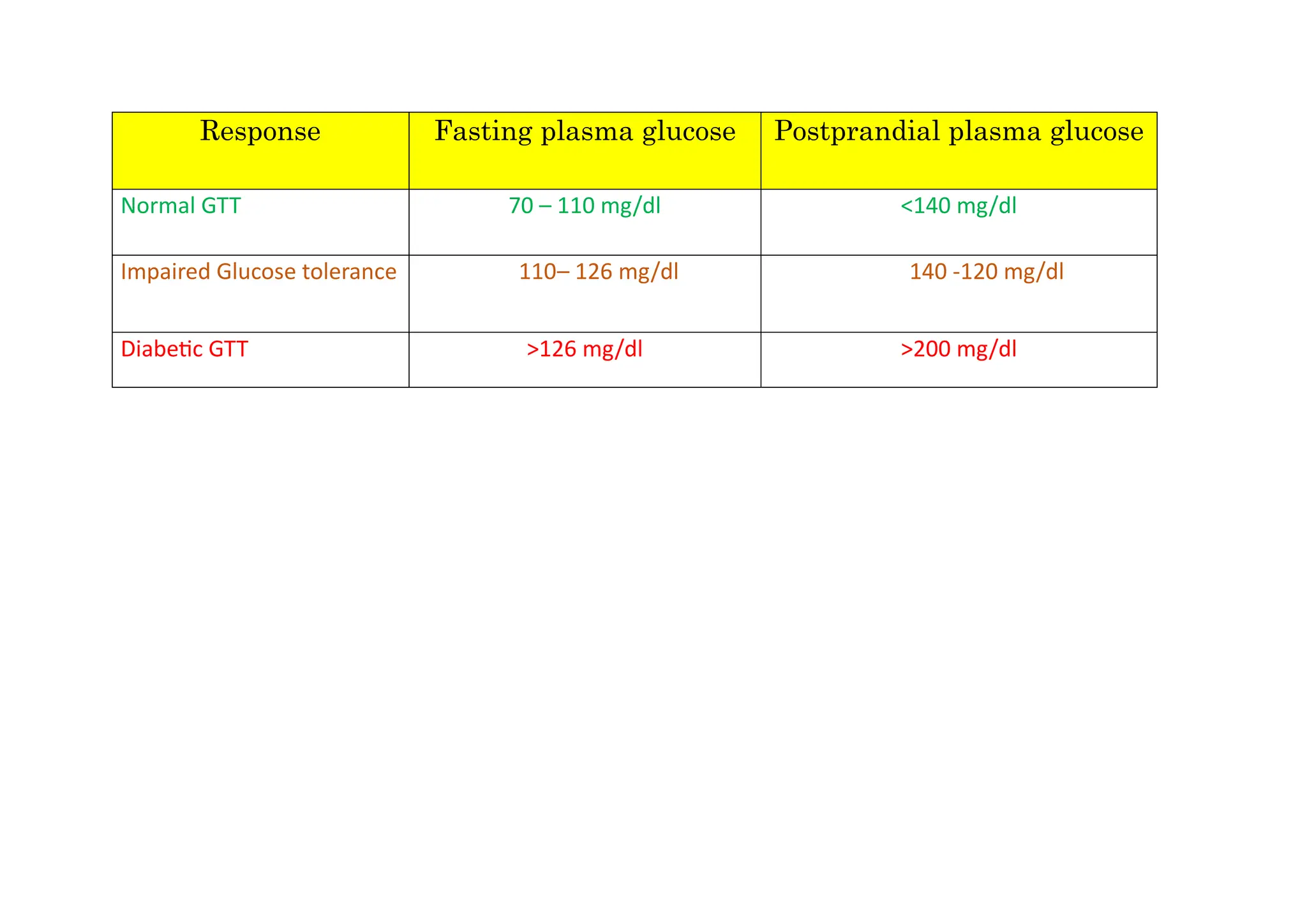 gtt tabel. important glucose tolerance test levels | PPT