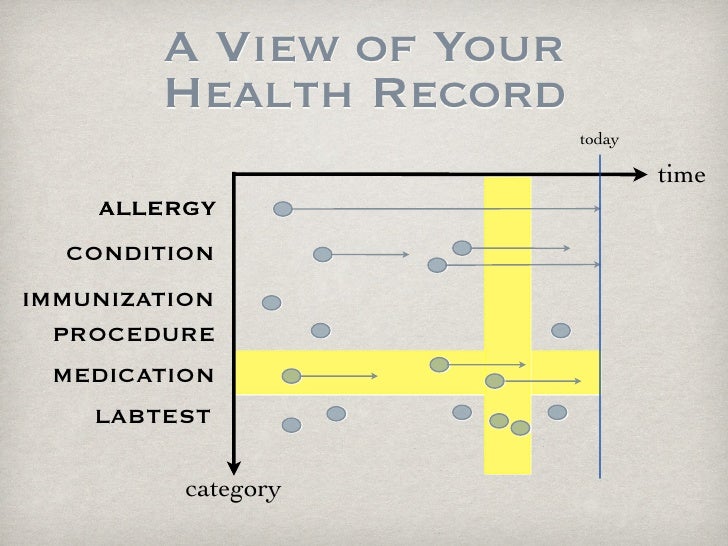 Google Health Architecture & API