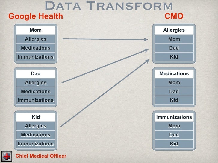Google Health Architecture & API
