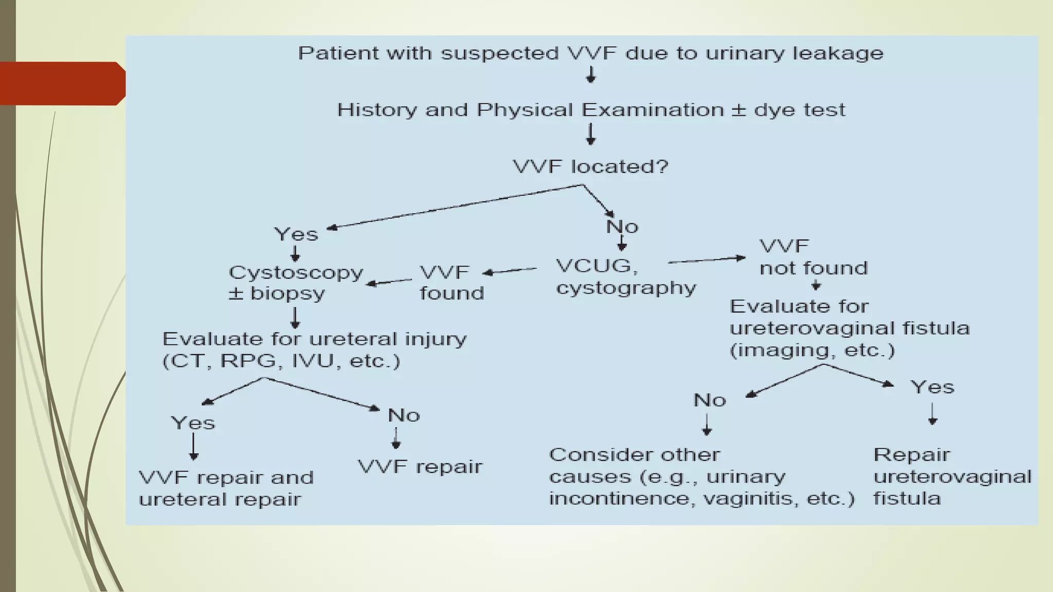 urinary tract fistula | PPTX
