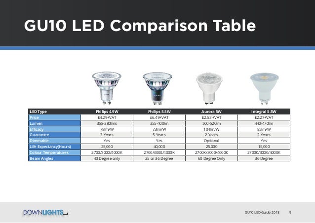 GU10 LED Lamp Guide 2018