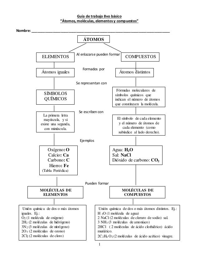 Guía de átomos, moléculas, elementos y compuestos