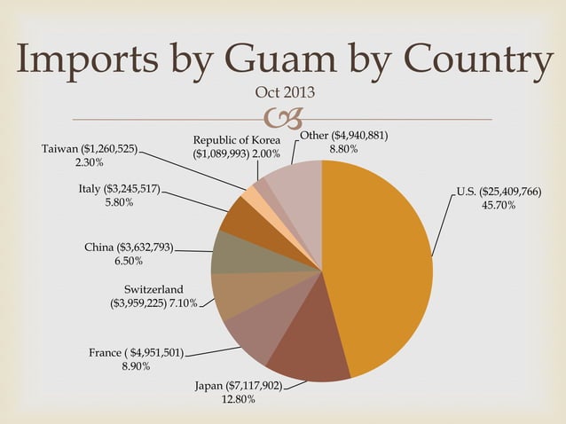 Guam final presentation | PPTX | Political Issues & policy | Politics