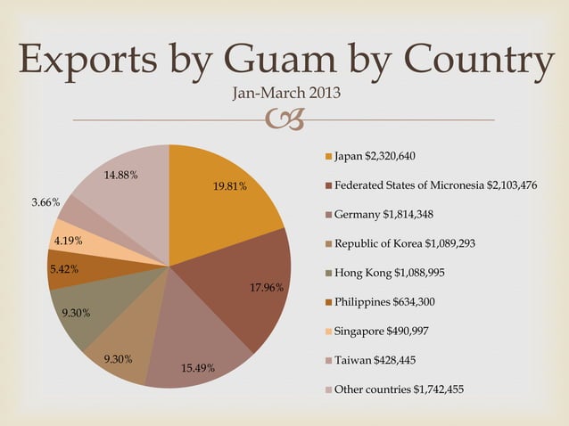 Guam final presentation | PPTX | Political Issues & policy | Politics