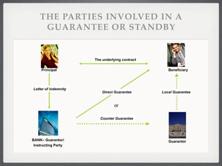 Guarantees & Standby Letter of Credits | KEY