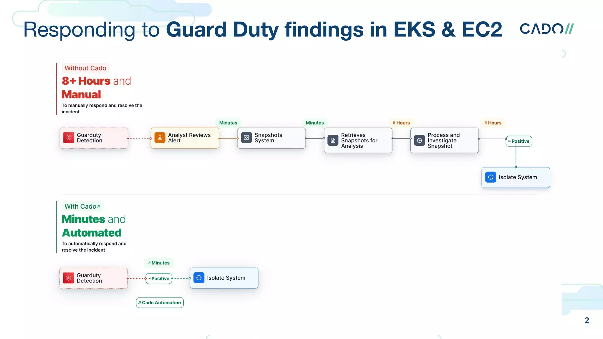 Guard Duty Findings in EKS & EC2 | PPT