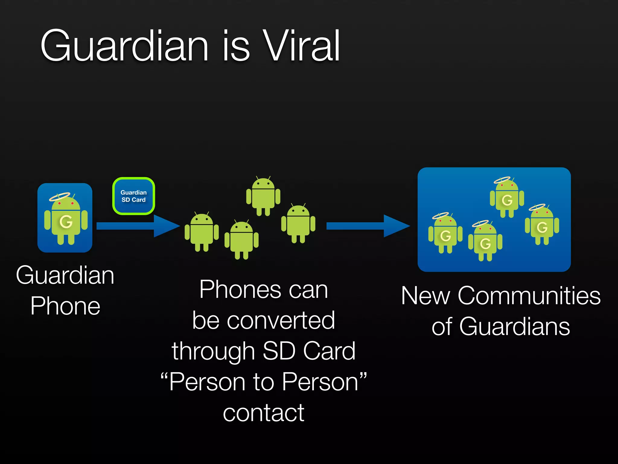 The Guardian Project | PDF