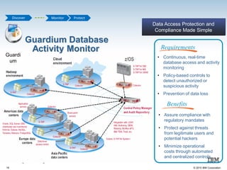 Guardium Data Activiy Monitor For C- Level Executives | PPT