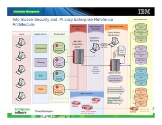 IBM InfoSphere Guardium overview | PPT