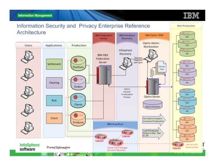 IBM InfoSphere Guardium overview IBM InfoSphere Guardium overview