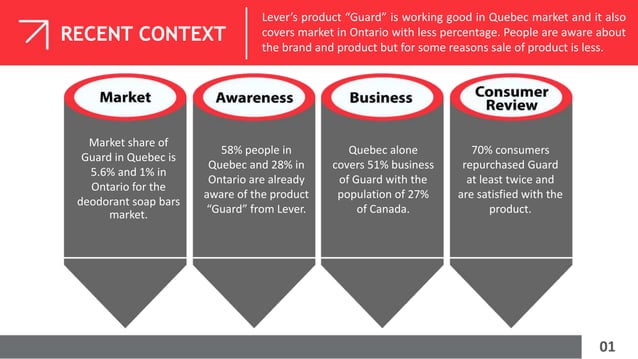 Guard Soap - Marketing Strategy | PPT