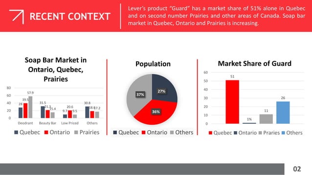 Guard Soap - Marketing Strategy | PPT
