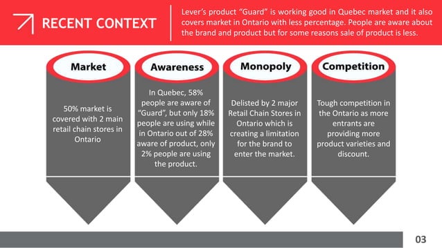 Guard Soap - Marketing Strategy | PPT