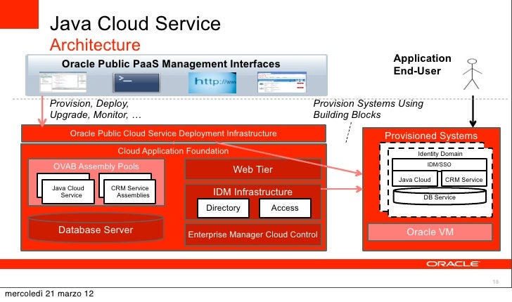 Oracle Public Cloud Oracle Java Cloud Service By Nino Guarnacci