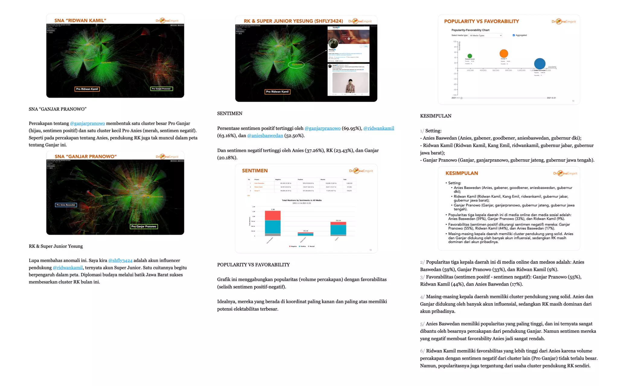 Peta SNA Pendukung Anies, Ridwan Kamil, dan Ganjar | PPT