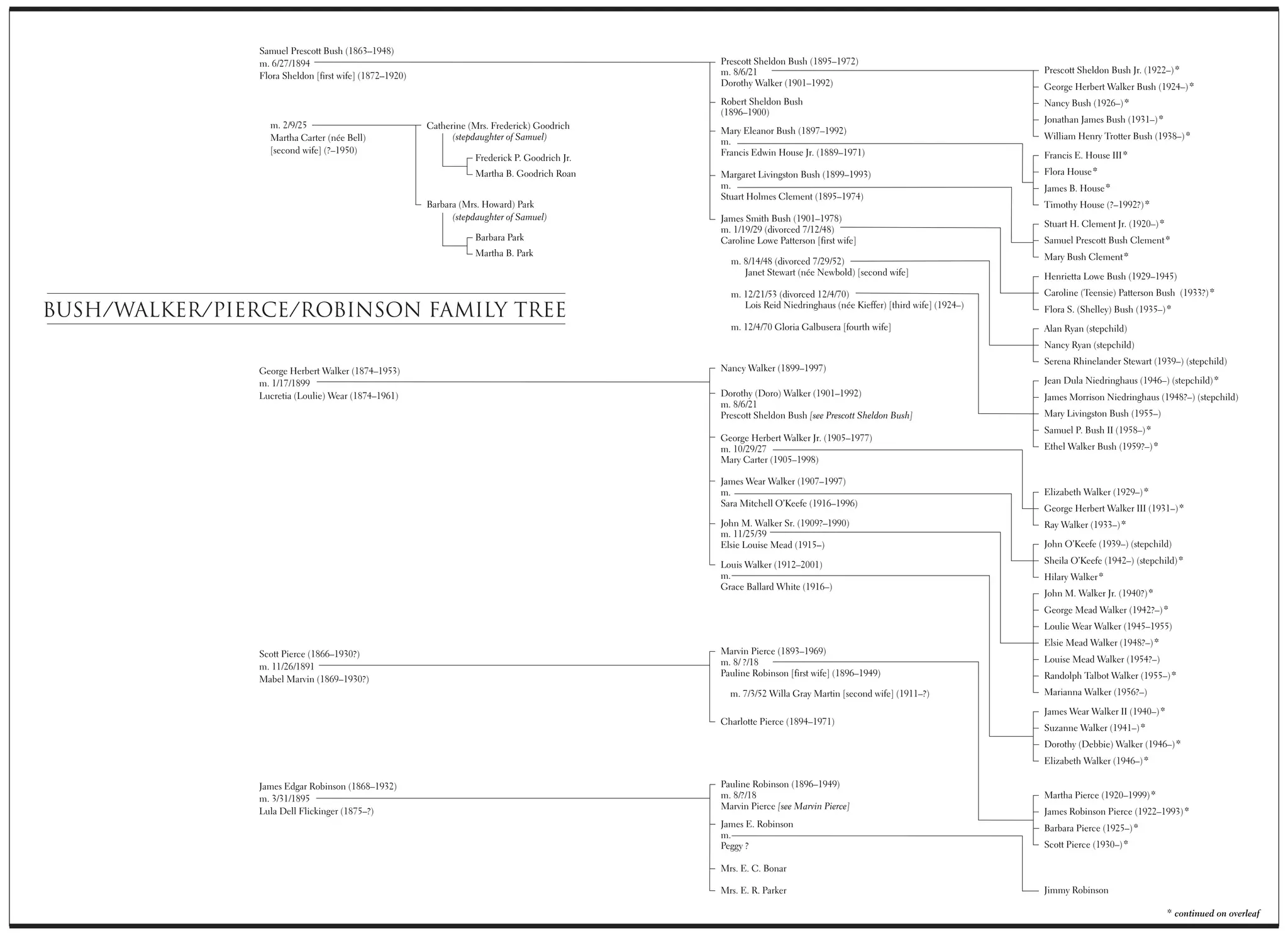Guccifer bush dynasty family tree | PPT
